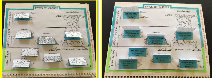 Edwards, Karen / Unit 5: Types Of Clouds (Interactive Notebook)
